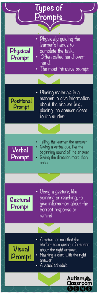 5-main-types-of-prompts-an-infographic-autism-classroom-resources