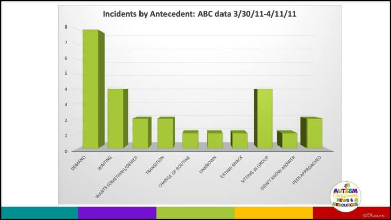 Ep. 12: Make Sense of Your FBA Data - Autism Classroom Resources